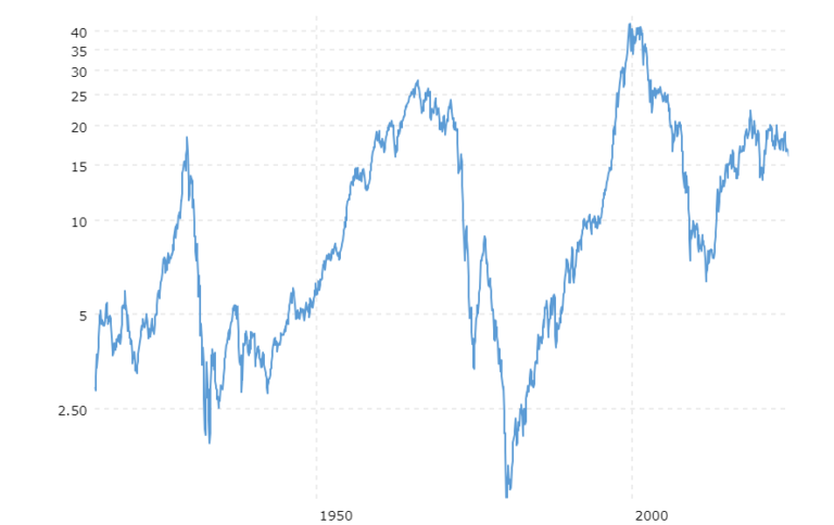 Dow Gold Ratio - GoldSentiment
